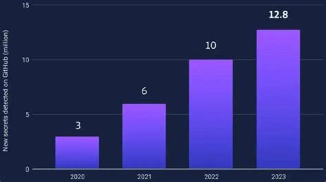 GitHub 上泄露了超过 万个身份验证秘密和密钥 信息 服务 人工智能