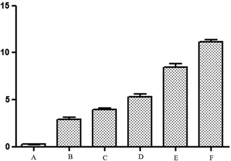 3 Proline Accumulation In Cicer Microphyllum With10 20 30 40 And 50 Download Scientific
