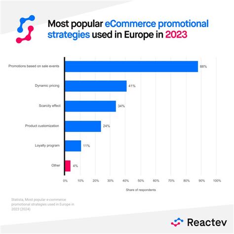 Reactev On Linkedin Peakseason Blackfriday Dynamicpricing