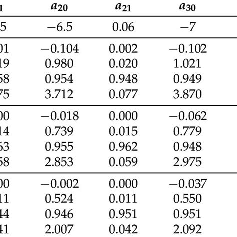 Values Of Bias Root Mean Square Error Rmse Of The Mles And Coverage