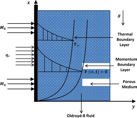 geometrical configuration of the flow model download scientific diagram