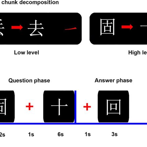 Illustration Of The Chinese Character Chunk Decomposition Materials And