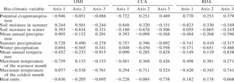 Canonical Correlation Between Bio Climatic Variables And The First