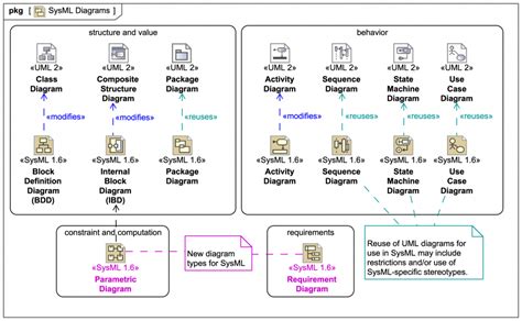 The Sysml Diagrams Webel It Australia