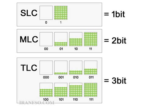 تفاوت حافظه SLC و MLC و TLC کامپیوتر افق