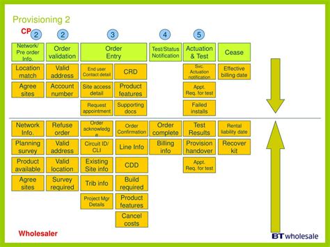 provisioning process flowchart