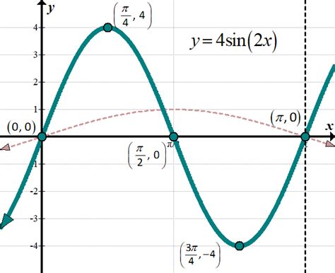Transformations Of Trig Functions Math Hints