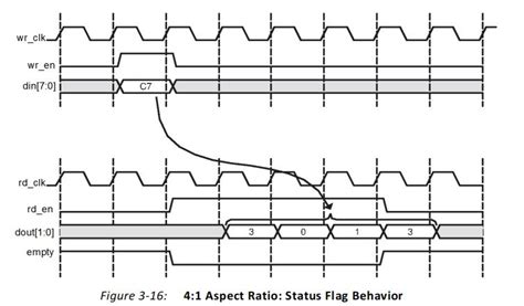 Fpga原理与结构(12)——fifo Ip核原理学习fpga Fifo Csdn博客 Fpga原理与结构(12)——fifo Ip核原理学习fpga Fifo Csdn博客