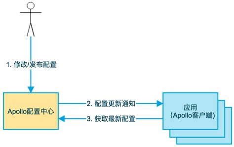 Apollo配置中心介绍 a du 博客园