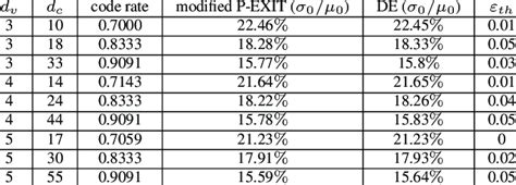 Difference Of Decoding Thresholds Computed By Using The Modified P EXIT