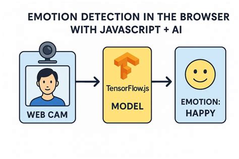 Javascript Ai Tensorflowjs Webdev Zabi Aryan