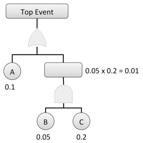 A Simplified Fault Tree Example Download Scientific Diagram