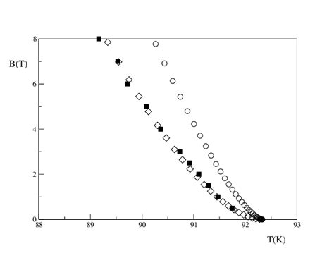 Solid Squares Are Vortex Lattice Melting Data On Optimally Doped Ybco Download Scientific