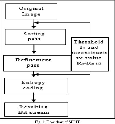 figure 1 from medical image analysis and achieving compression using hybrid lossless and lossy