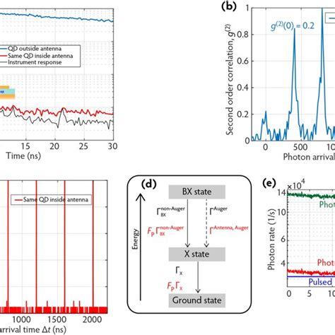 Emission Characteristics Of A Highly Accelerated Antenna A