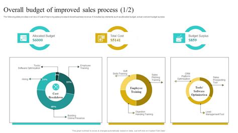 Overall Budget Of Improved Sales Process Implementing Strategies To