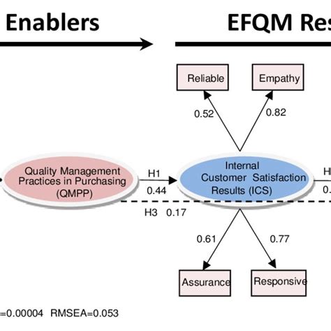 Results From The Structural M Odel Analysis Download Scientific Diagram
