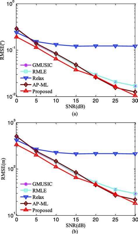 rmse estimation against snr for h t 3 km with ideal smooth reflecting