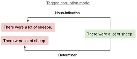 the c4 200m synthetic dataset for grammatical error correction