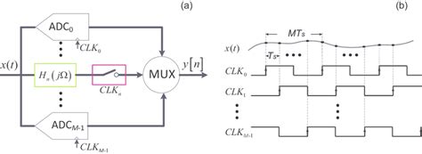 Aa Time Interleaved Adc Consists Of M Sub Adcs B Timing Diagram Download Scientific