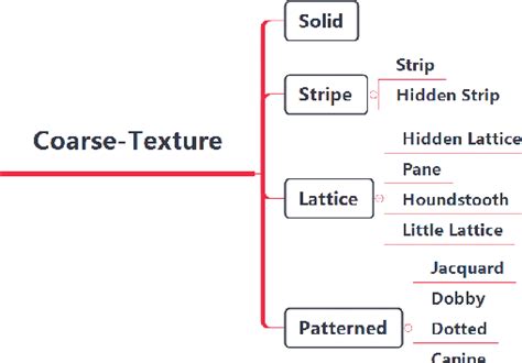 figure 3 from an efficient retrieval system framework for fabrics based