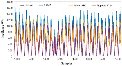 Short Term Solar Irradiance Prediction Based On Adaptive Extreme
