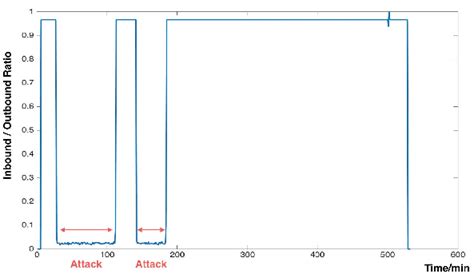 Inbound Outbound Dns Packages Ratio With Or Without Dns Reflection Attacks Download Scientific