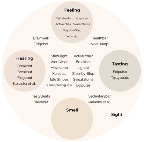 Scent As A Sensory Modality For Data Physicalisation For Office Well Being