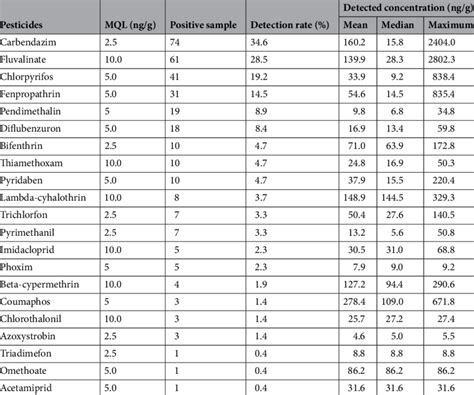 The Frequencies Of Detection And Concentration Of Pesticide Active