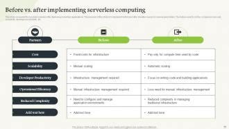 Serverless Computing Powerpoint Presentation Slides Ppt Powerpoint