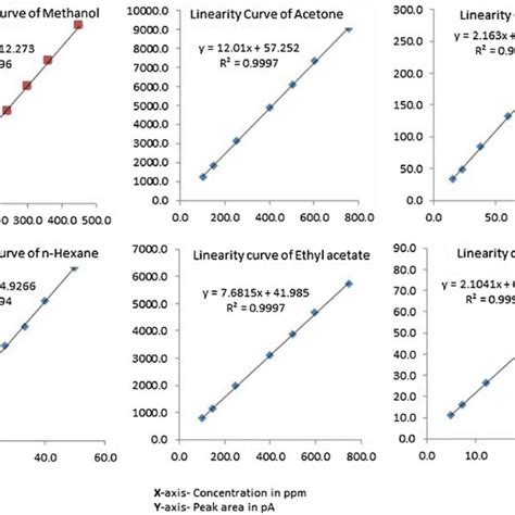 Linearity Plot Of Residual Solvents Download Scientific Diagram
