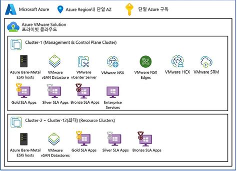 Azure Vmware Solution 가용성 디자인 고려사항 Azure Tech Blog Kr