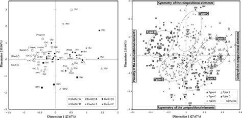 multiple correspondence analysis of compositional elements left and