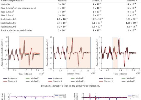 Figure 1 From Intelligent Vehicle Embedded Sensors Fault Detection And