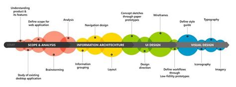 Visualization Of The Design Process From Understanding To Done Design Thinking Process