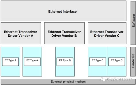 Uds Protocol Autosar Nm Autosar以太网：ethernet Transceiver基础（一） Md At Master · Microrain Zh Uds