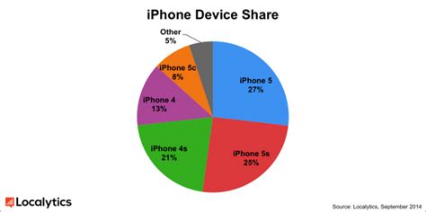 Theres More Than One Reason Why IOS S Growth Has Stalled Ars Technica