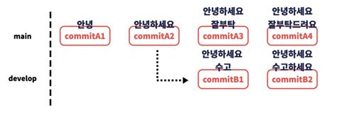 Git Flow
