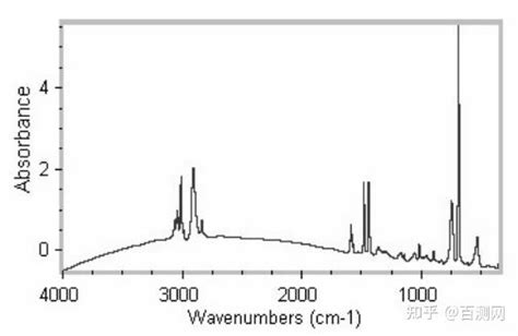 Omnic软件操作 红外光谱基线校正 知乎