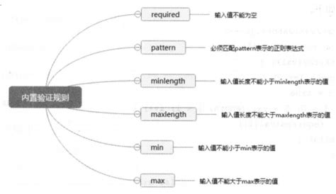 读书笔记Vue js权威指南五 s top github io