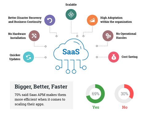 How Can Small Businesses Benefit From Using Saas By Soumya Roy Medium