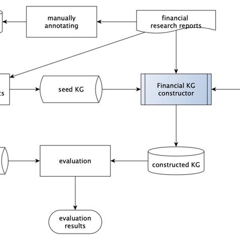 Pdf Data Set And Evaluation Of Automated Construction Of Financial