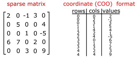 sparse matrix vector multiplication part 1 — rocm blogs