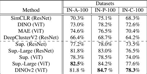 table 9 from self supervised visual learning in the low data regime a