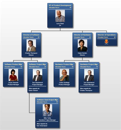 Position Hierarchy