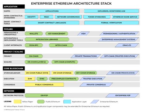 Enterprise Ethereum Alliance Makes Steps Towards Standards Ledger Insights Blockchain For