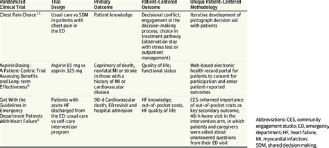 Examples Of Success In Patient Centered Cardiovascular Randomized Download Scientific Diagram