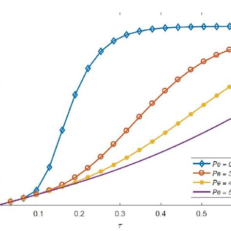 Transient Temperature Distribution Along A Radial Porous Moving Fin