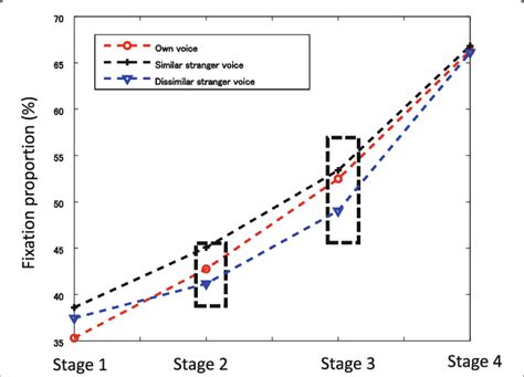Proportion Of Visual Fixation On Correct Areas Under Different