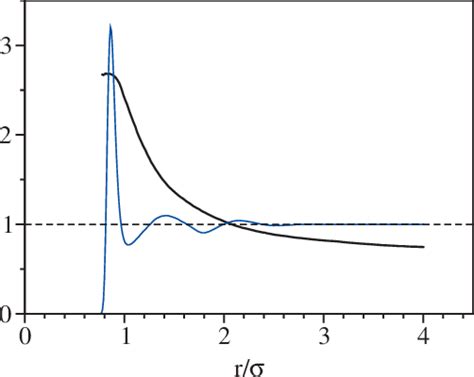 Black Contribution Of The Scf Functions To The Excited States Relative Download Scientific